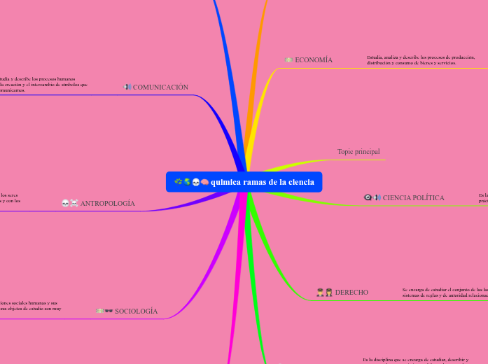 quimica ramas de la ciencia - Mind Map